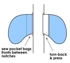 How to Sew In-Seam Pockets – Sewing Tutorials – Style Arc