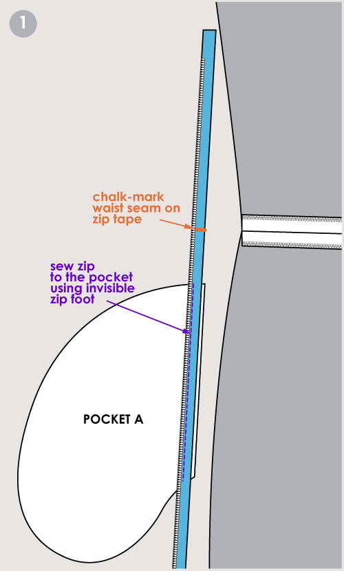 Invisible Zip in Side Seam with Inseam Pocket Tutorial – Sewing Tutorials – Style Arc
